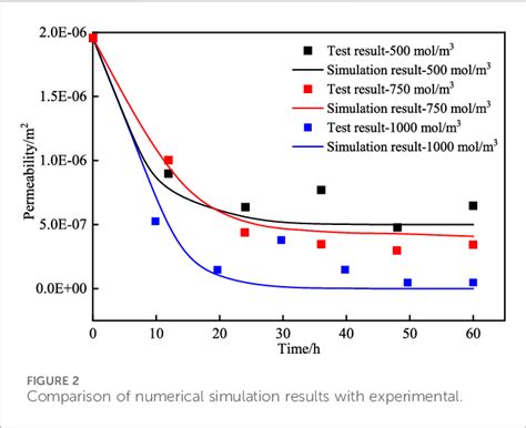 Figure 2 From Numerical Analysis Of Micp Treated Sand Based On Bio