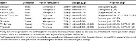 Table 1 From Benefits And Risks Of Third Generation Oral Contraceptives