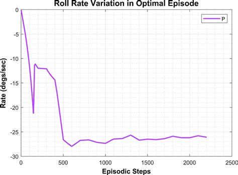 Roll Rate For Reward Function Vi Download Scientific Diagram
