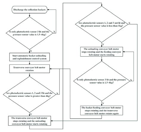 Flowchart For Automatic Basket Unloading And Basket Replenishment