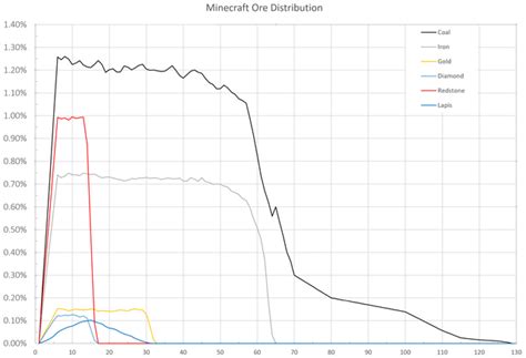Minecraft 1122 Ore Distribution Rminecraft