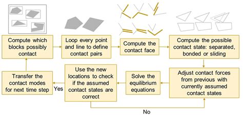 Schematic Representation Of Contact Calculation For Microscale