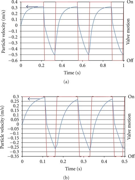 Time Histories Of Predicted Particle Velocity For F 3 And 6 Hz Download Scientific Diagram