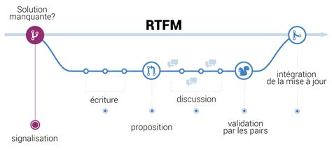 ROI Round Issue Openfab Lab Rtfm GitHub