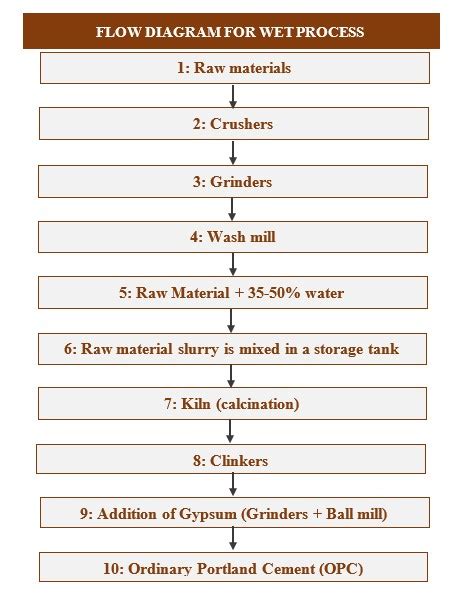 Manufacturing Process Of Cement Construction How