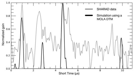 Single Echo Of Sharad Data Compared To An Echo Of The Simulation The Single Echo Of Sharad Data Compared To An Echo Of The Simulation The