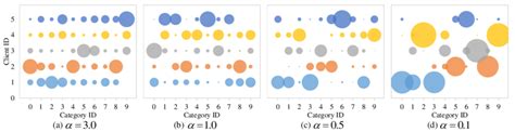 visualization of data heterogeneity with different í µí¼ raw