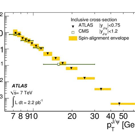 Inclusive Jψ Production Cross Section As A Function Of Jψ Transverse