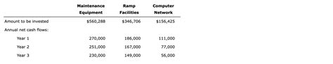 Solved Net Present Value Method Present Value Index And Chegg