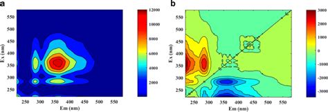 synchronous a and asynchronous b 2d correlation maps generated from