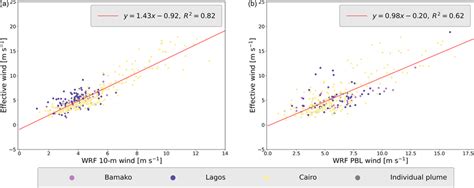 Determination Of The Relation Between The Effective Wind And Both The Download Scientific