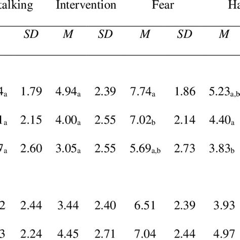 Means And Standard Deviations For The Five Scale Items As A Function Of