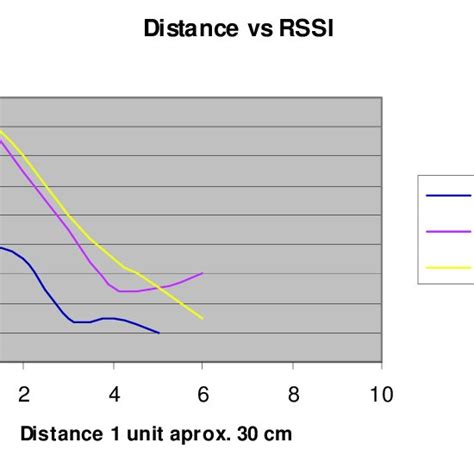 distance vs rssi obtained at different tx power levels download