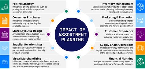 Assortment Planning Guide For Retail And B2b Profits Eclerx