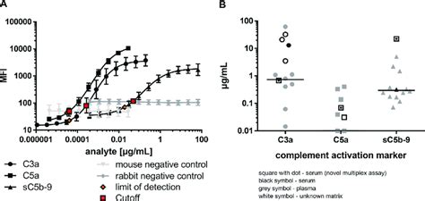 Complement Activation Markers Were Simultaneously And Sensitively Download Scientific Diagram