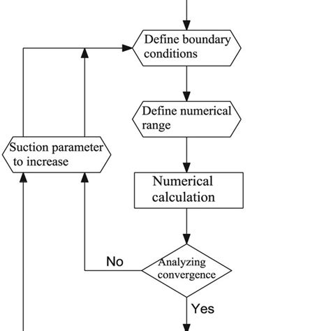 the flow chart of numerical methods download scientific diagram