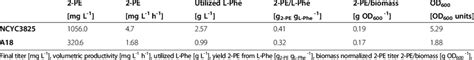 Quantitative Comparison Of Cultivation Parameters Obtained In Shake