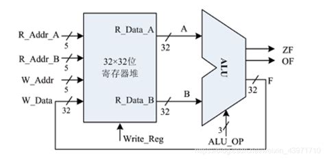 杭电计算机组成原理课程设计 实验七 寄存器堆设计实验 csdn博客