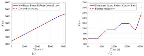 Autonomous Trajectory Tracking And Collision Avoidance Design For Unmanned Surface Vessels A