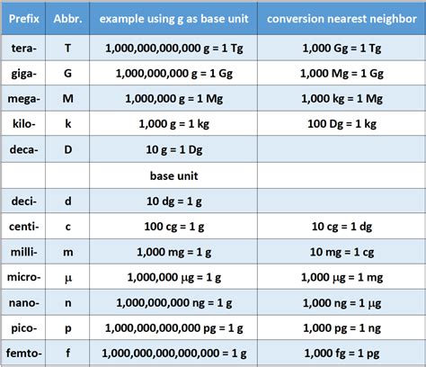 Chemistry Measurement Conversion Chart