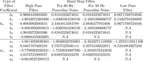Filter Coefficients For Direct From Ii Structure Download Scientific