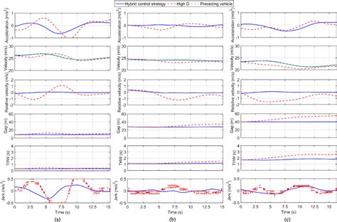 Figure 10 From Personalized Car Following Control Based On A Hybrid Of Reinforcement Learning