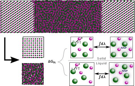 First Principles Nacl Melting Simulations Featured In J Chem Phys Ab Initio Multi Physics