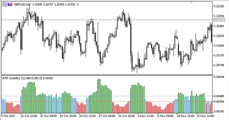 ATR Volatility MT5 Indicator ForexMT4Indicators Com