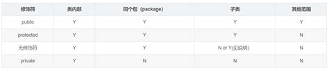 重新精读《java 编程思想》系列之public，protected，private与无修饰符权限的区别 阿里云开发者社区