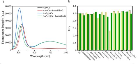 Figure 3 From A Ratiometric Fluorescent Sensor For Penicillin G Based
