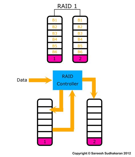 understanding raid arrays for dedicated servers