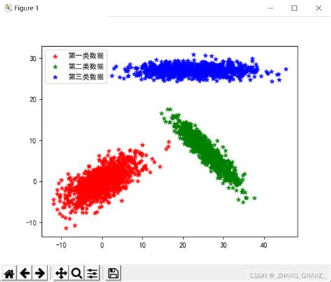 【模式识别】实验笔记 贝叶斯分类python实现 Pythonh实现贝叶斯水果分类器的代码怎么运行的 Csdn博客