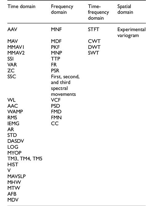 Table 1 From Review On Electromyography Based Intention For Upper Limb