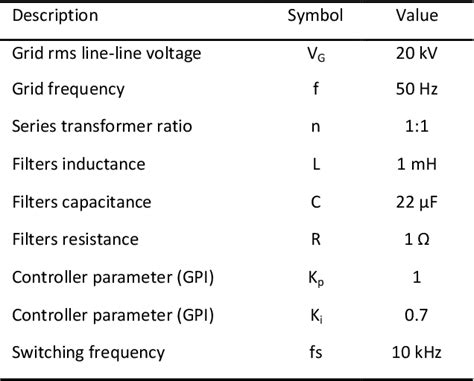 Table 2 From A Sogi Pll Based Feedback Feedforward Control System For