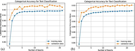 Categorical Accuracy Values For Cnn A Without Fasttext Word