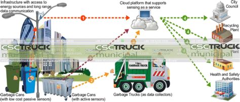 Behind The Scenes Of Garbage Truck Routing And Scheduling How It Works Csctruck Municipal Truck