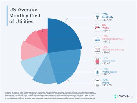 What S The Average Cost Of Utilities In West Virginia