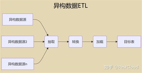 多源异构数据源融合怎么做？join操作篇2 知乎