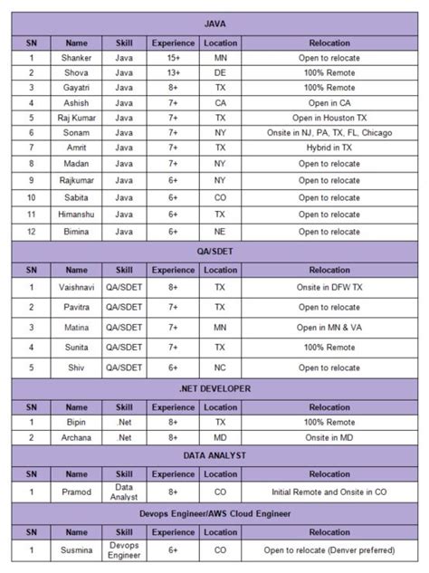 Updatedhotlist Java Dotnet Qa Dataanalyst Devopsengineer Suzana Shrestha