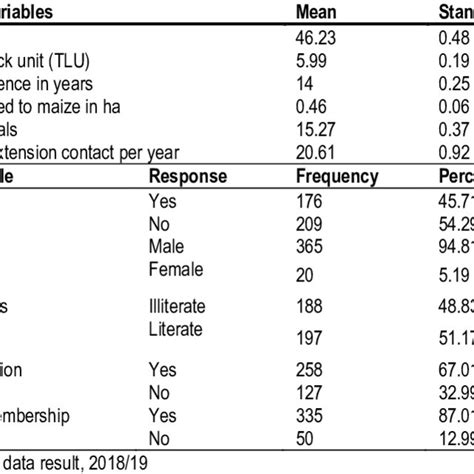 Heckman Selection Model Two Stage Estimates Result Of Market Participation Download Scientific