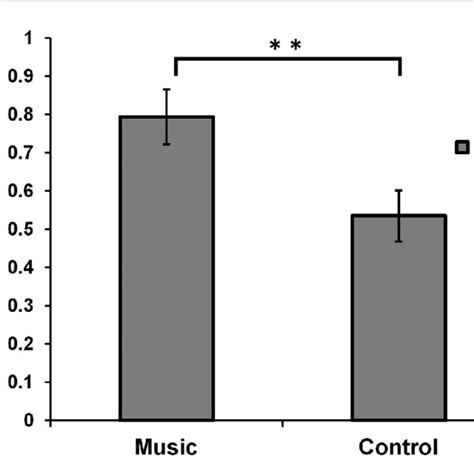Memory Task Scores Download Scientific Diagram