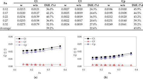 Components Of Resistance Coefficient Ct Cf And Cp Download