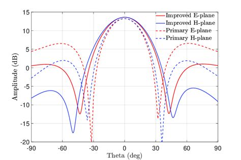 Radiation Patterns For The Improved Solid Line And Primary Dashed