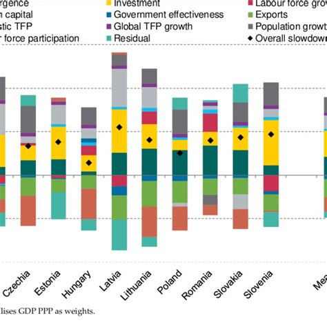 Decomposition Of Potential Growth Slowdown 2016 Vs 2007 Pp
