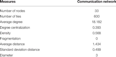 Network Measures Of The Communication Network Dichotomized Data Download Scientific Diagram
