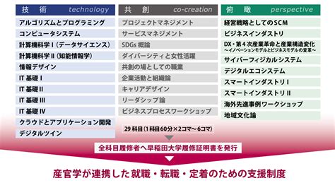 リカレント教育プログラム 早稲田大学 情報生産システム研究センター