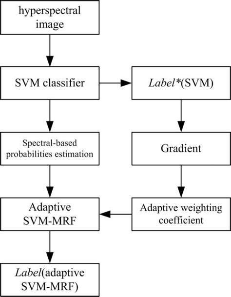 Flowchart Of The Adaptive Svm Markov Random Field Classification Download Scientific Diagram