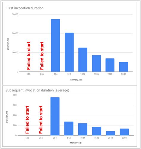 Serverless Application With Aws Lambda And Kotlin Part 4 By Vladimir