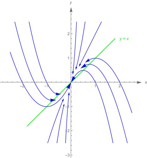 Plotting Trajectory Plot On Phase Plane For A Desired Initial Conditions Mathematica Stack