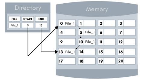 Difference Between Contiguous And Noncontiguous Memory Allocation In Operating System